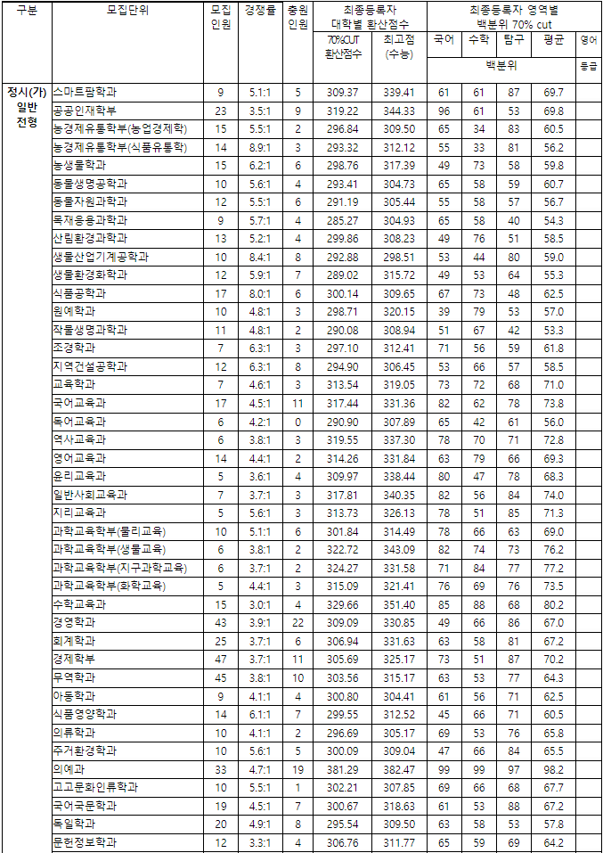 20222023 충남대 충북대 전북대 정시등급컷 정시배치표 참고 지원점수 알아보기