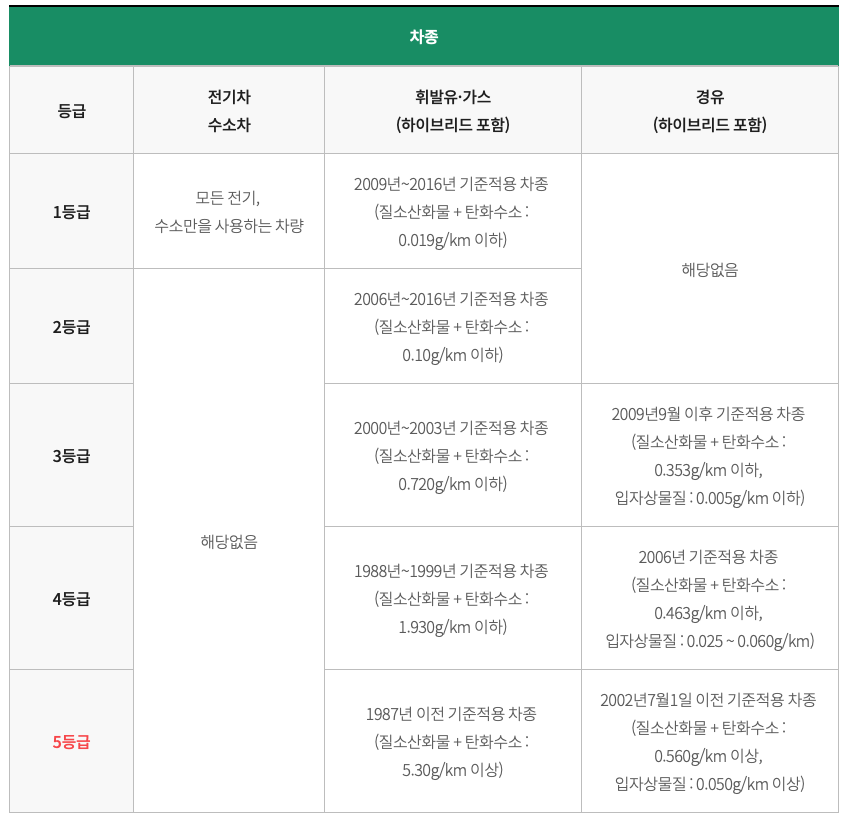 노후 경유차 조기폐차 지원금 대상 지원액