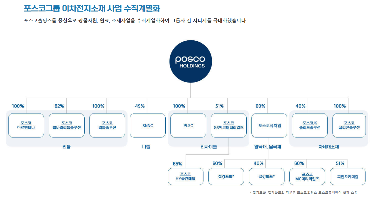 이차전지소재부문