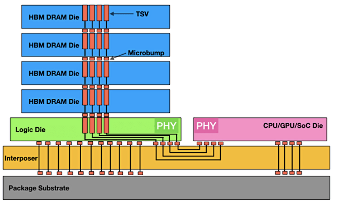 고대역폭 메모리high Bandwidth Memory란