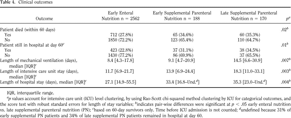 TPN 시작 시기(1) ASPEN : timing of initiating TPN, partial PN(supplement PN ...