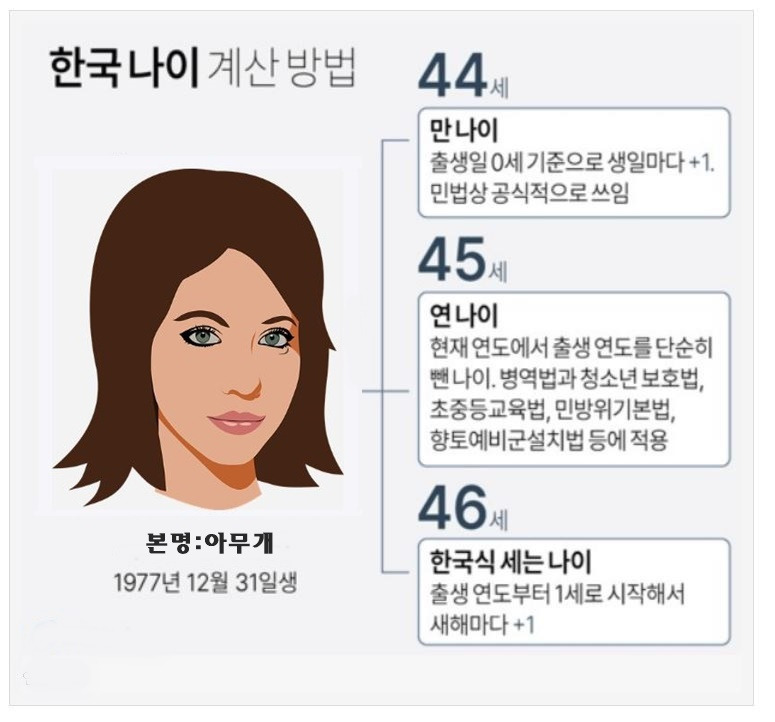 만나이 계산기 통일법 시행 불이익을 받지 않으려면
