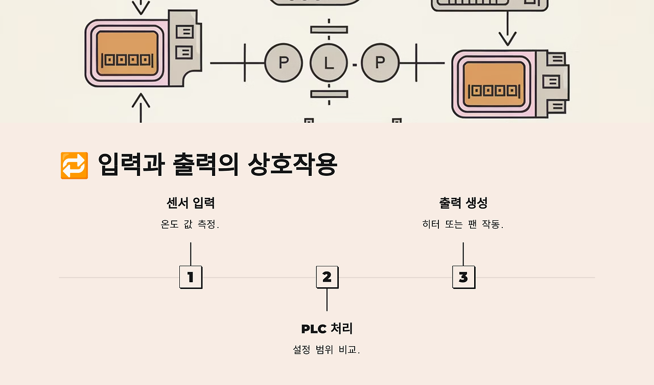 Plc 입력 출력 기본 원리 이해하기