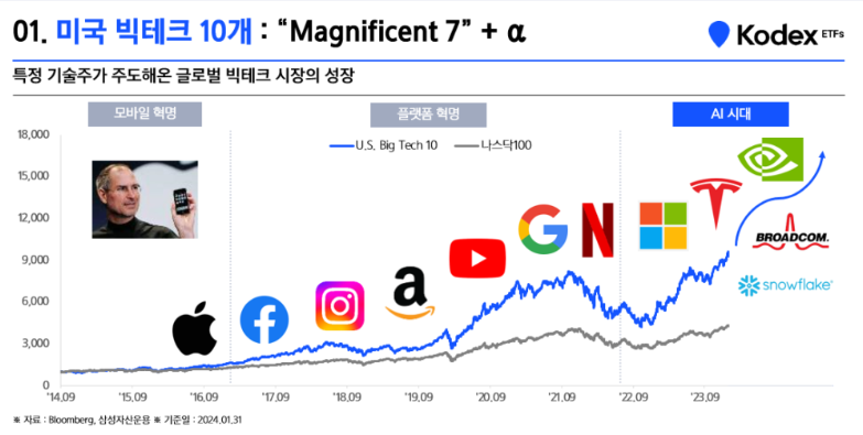 매그니피센트 7 구성종목명 M7 뜻 2025년 미국주식 투자전망 서울리뷰후기정보방