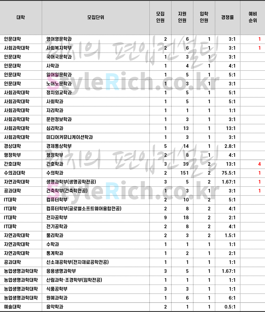 경북대 편입 2022학년도 추가합격 예비순위예비번호를 알아보자