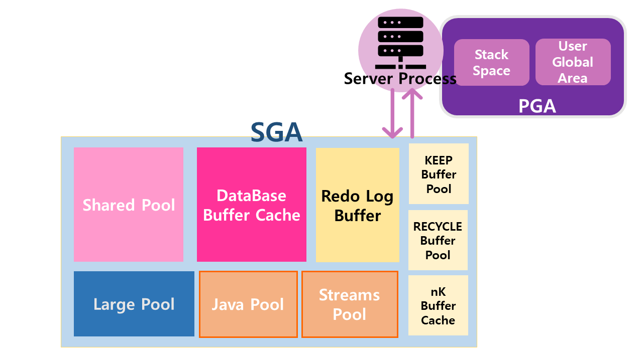 [ORACLE] 2. Oracle Memory 구조