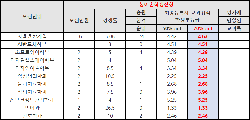 연세대 미래캠퍼스 수시등급 2024 경쟁률 입결