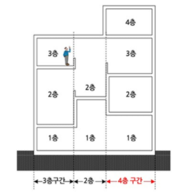 층수의 개념 층 층수 개층