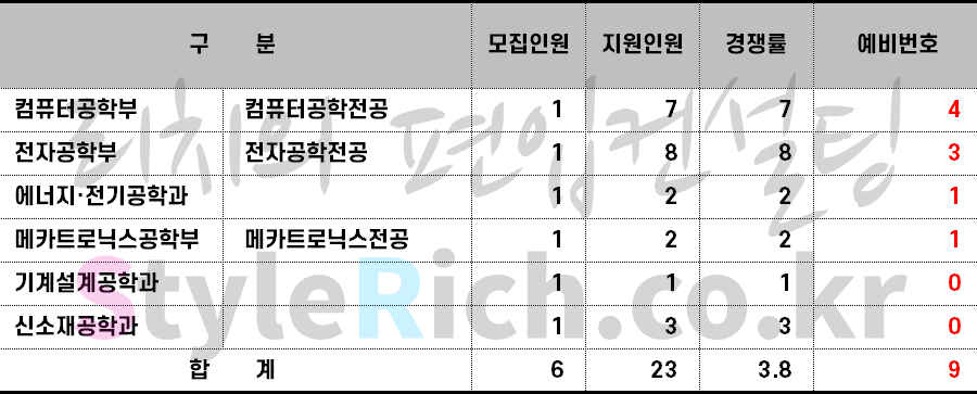 한국공학대구 한국산업기술대 편입 2022학년도 추가합격 예비순위예비번호를 알아보자