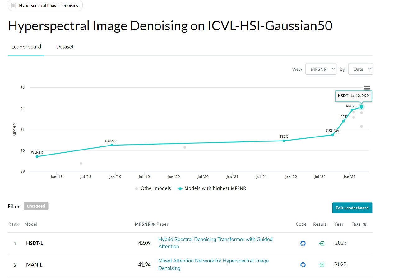 [논문 리딩] Hybrid Spectral Denoising Transformer with Guided Attention