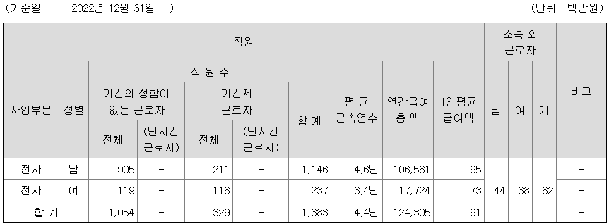 해성디에스 연봉 2022년 기준 공시자료