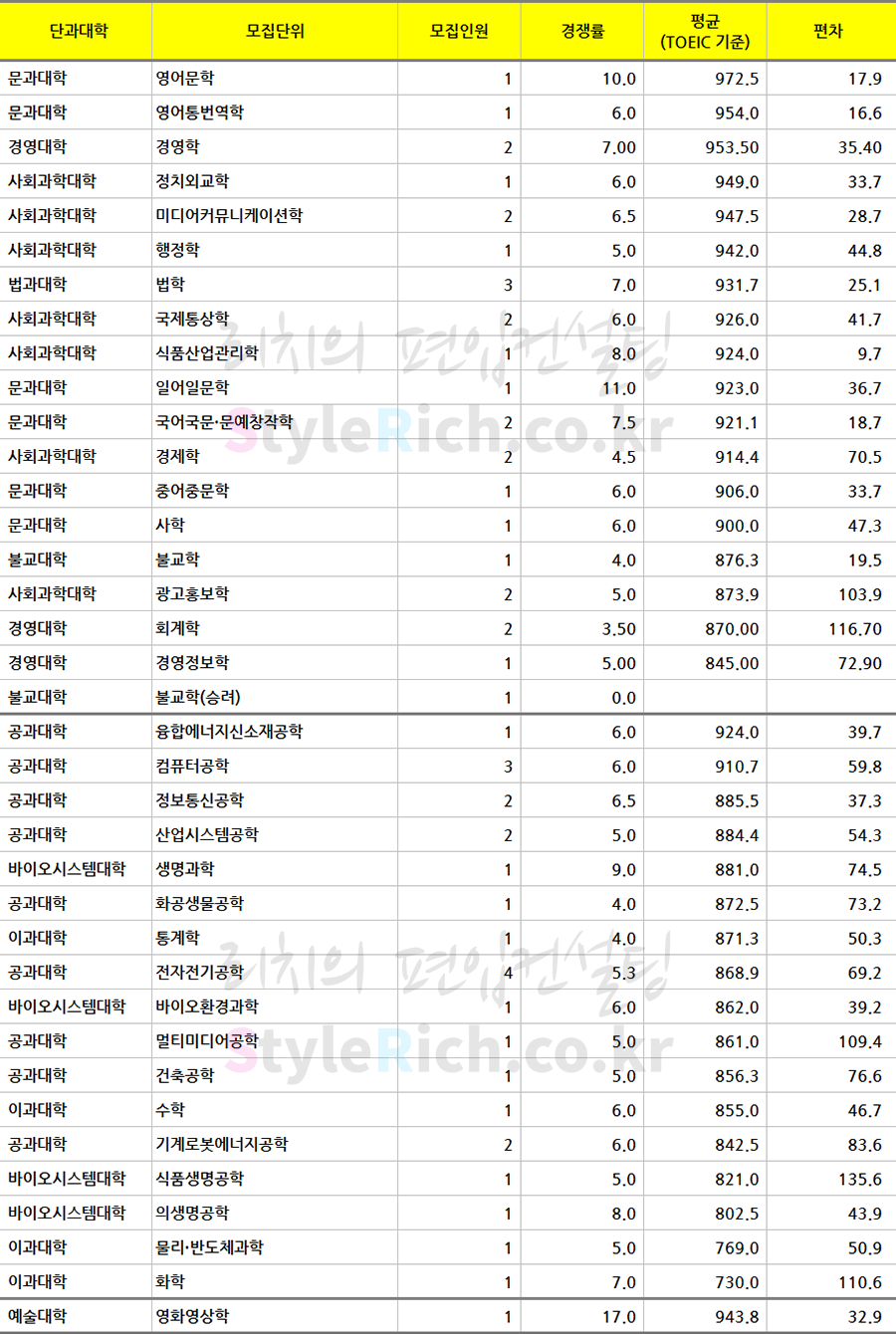 동국대 편입 2019학년도 1단계 합격점수평균점수 커트라인을 알아보자