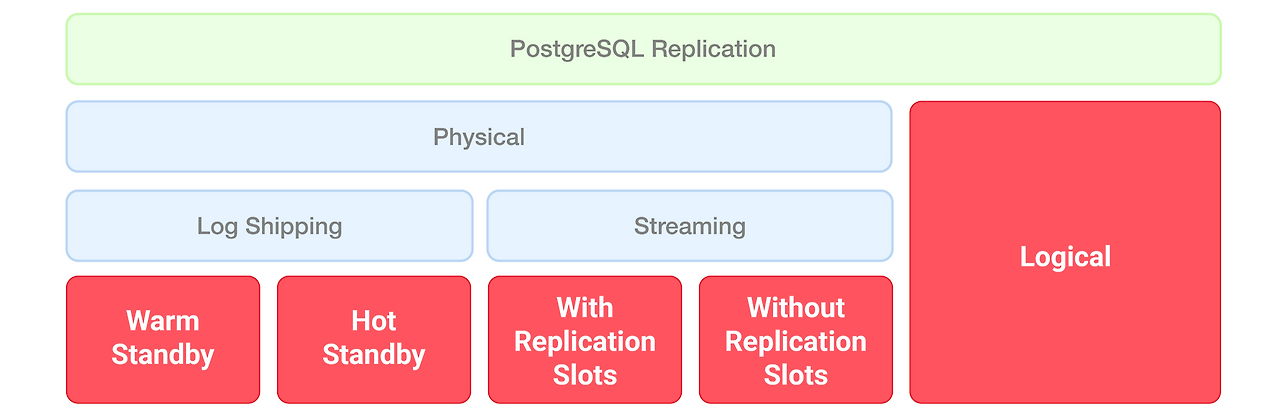 DB 인사이드 | PostgreSQL Replication - 종류