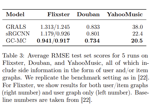 Graph Convolutional Matrix Completion (KDD'18)