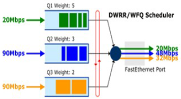 WFQ(Weighted Fair Queuing) / ①