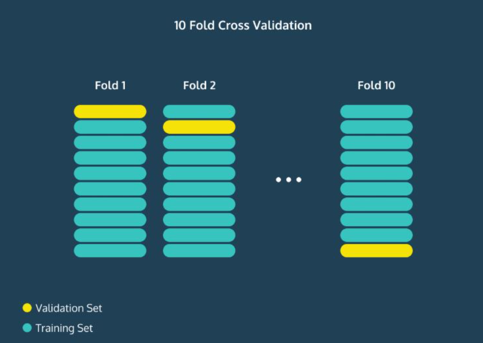 [AI / 데이터분석 ] 교차 검증(Cross Validation) - KFold 와 StratifiedKFold