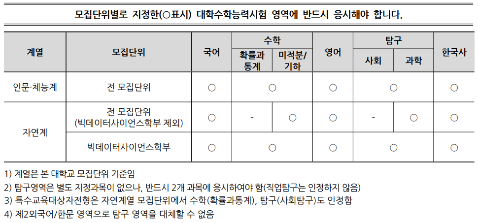 20242025 연세대 원주 미래 캠퍼스 고려대 세종 캠퍼스 정시등급컷 정시배치표 지원 점수