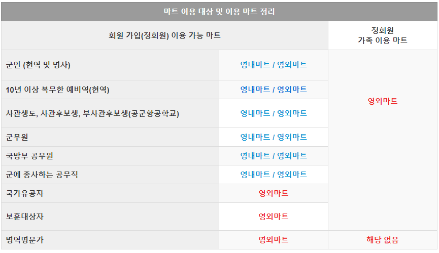 국군복지단 영외 마트 군마트피엑스px의 모든 것 국가유공자and군인 혜택이용 자격이용 방법군마트 꿀템 추천다녀온 후기