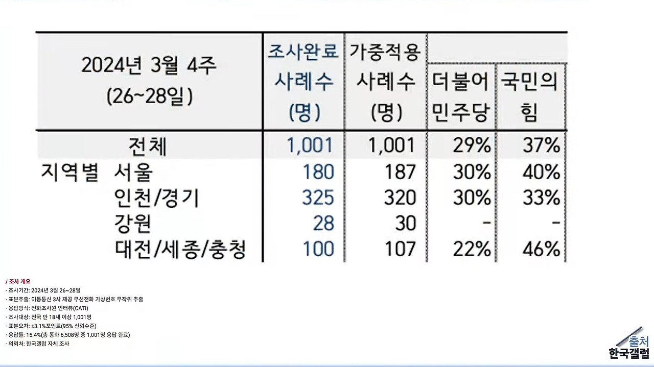 2025년 2월 2주차 정당 지지율 여론조사 꽃·갤럽·리얼미터 지난 총선 대비 정확도 비교