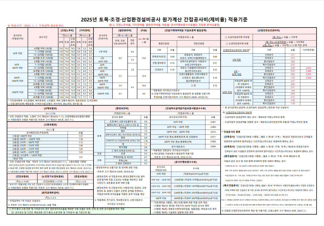2025년 조달청고시 공사원가 제비율표 건축토목조경산업환경설비국가유산수리 다운로드 제공