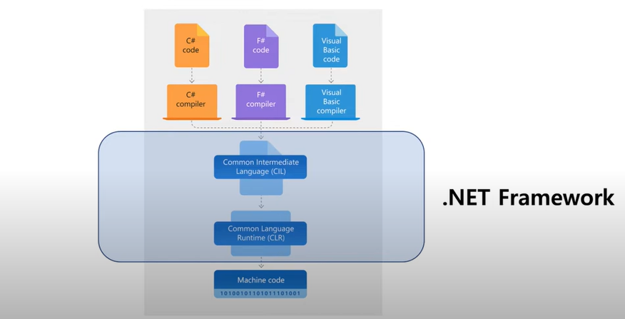 [C#]C# 프로그래밍 언어, 닷넷 프레임 워크
