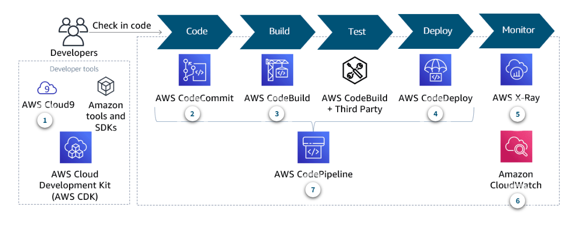 AWS Getting Started with DevOps on AWS