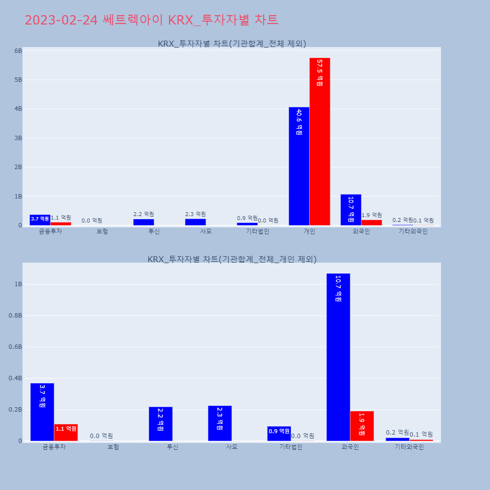 코딩 주식 파이썬 2023 02 24 특징주 쎄트렉아이 한일사료 셀리버리 Kt 에스엠 박셀바이오 삼표시멘트 캠시스 전방