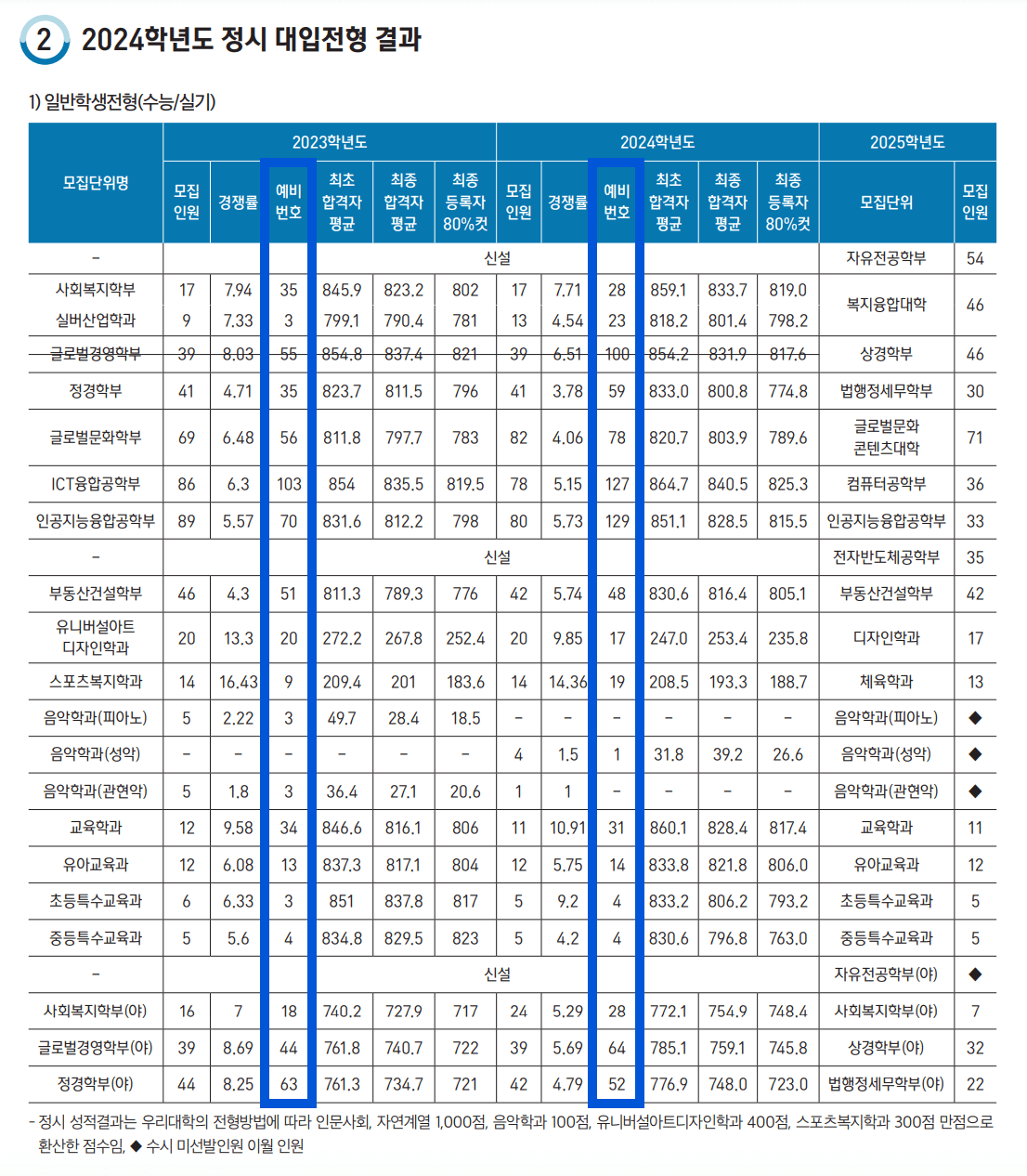 2025 강남대 정시 합격자 발표 일정 3년간 추가합격 예비번호