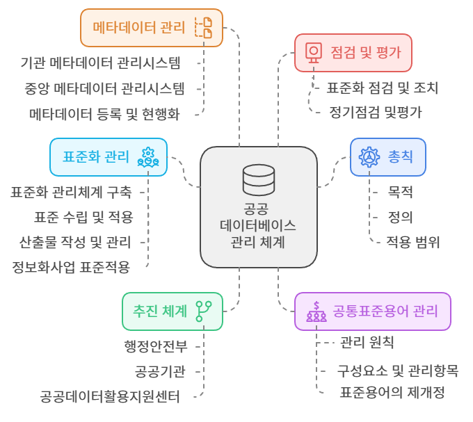 공공기관의 데이터베이스 표준화 지침 표준 수립 및 적용 점검 루키의 보석함