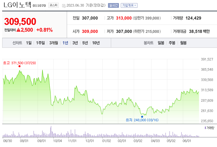 Lg이노텍 주가 전망 상태 시장 흐름 분석 전기차 관련주 애들 Mr 헤드셋 관련주