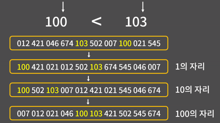 [바킹독 알고리즘] 0x0F - 정렬 II — Roble Programing