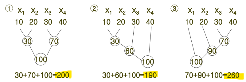 [알고리즘] Two-Way Optimal Merge Patterns