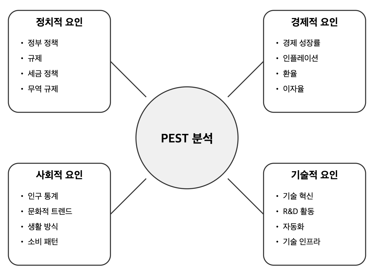 PEST 분석 알아보기: 비즈니스 환경을 이해하는 전략적 도구