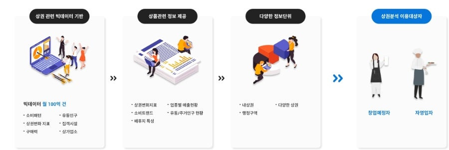 서울시 상권 빅데이터 서울시 상권분석서비스