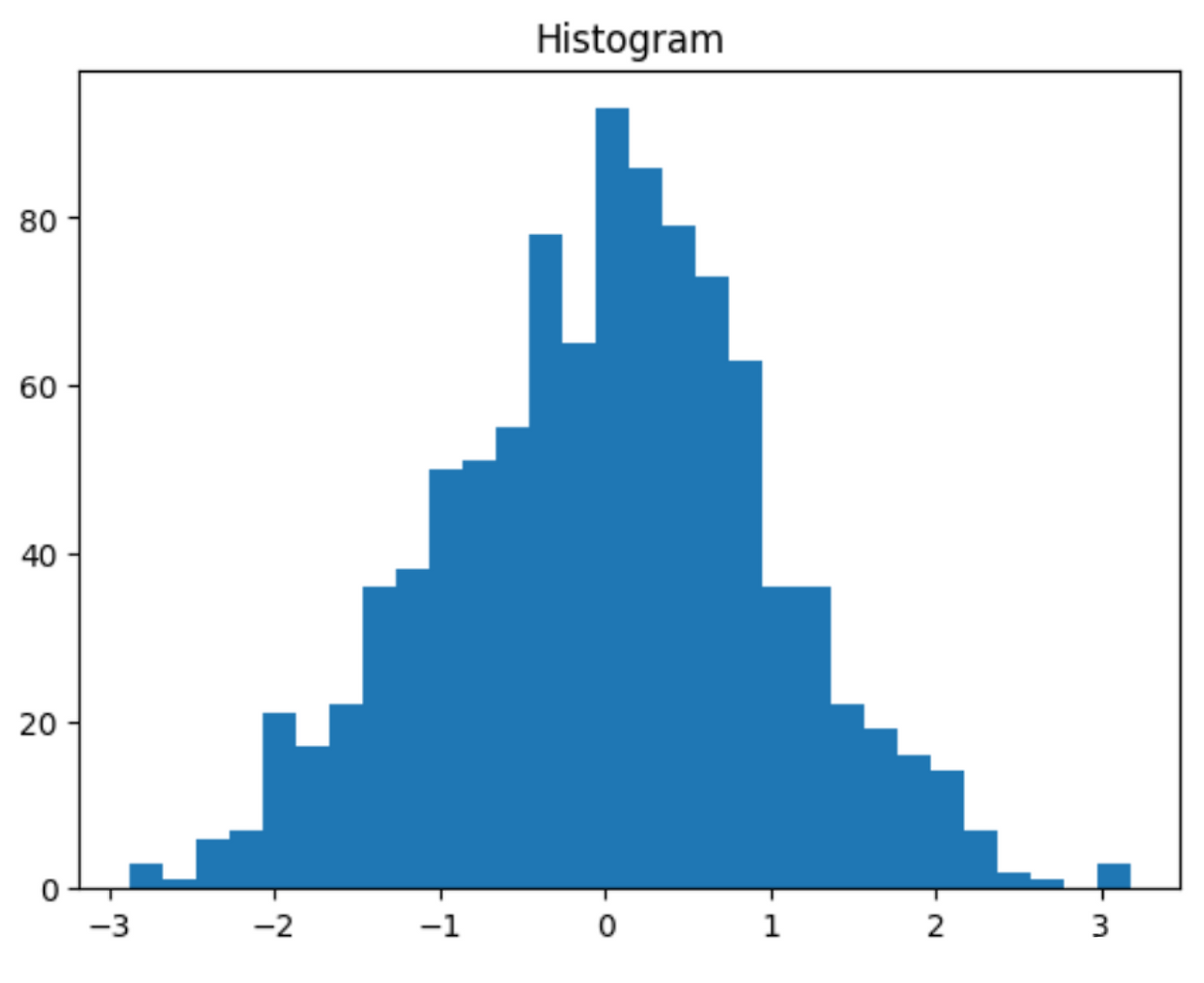 Matplotlib 강좌 3 Matplotlib 그래프 종류 마스터하기 라인 스캐터 히스토그램 바 파이 박스