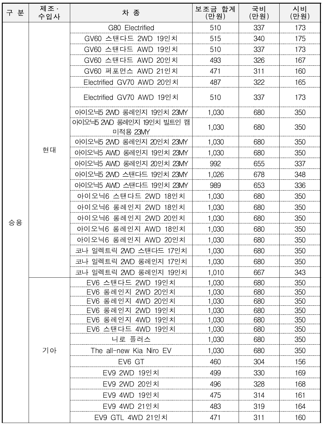 2023년 하반기 경기 안양시 전기차 보조금 공고 일반 전기승용차 최대 1030만원 지급