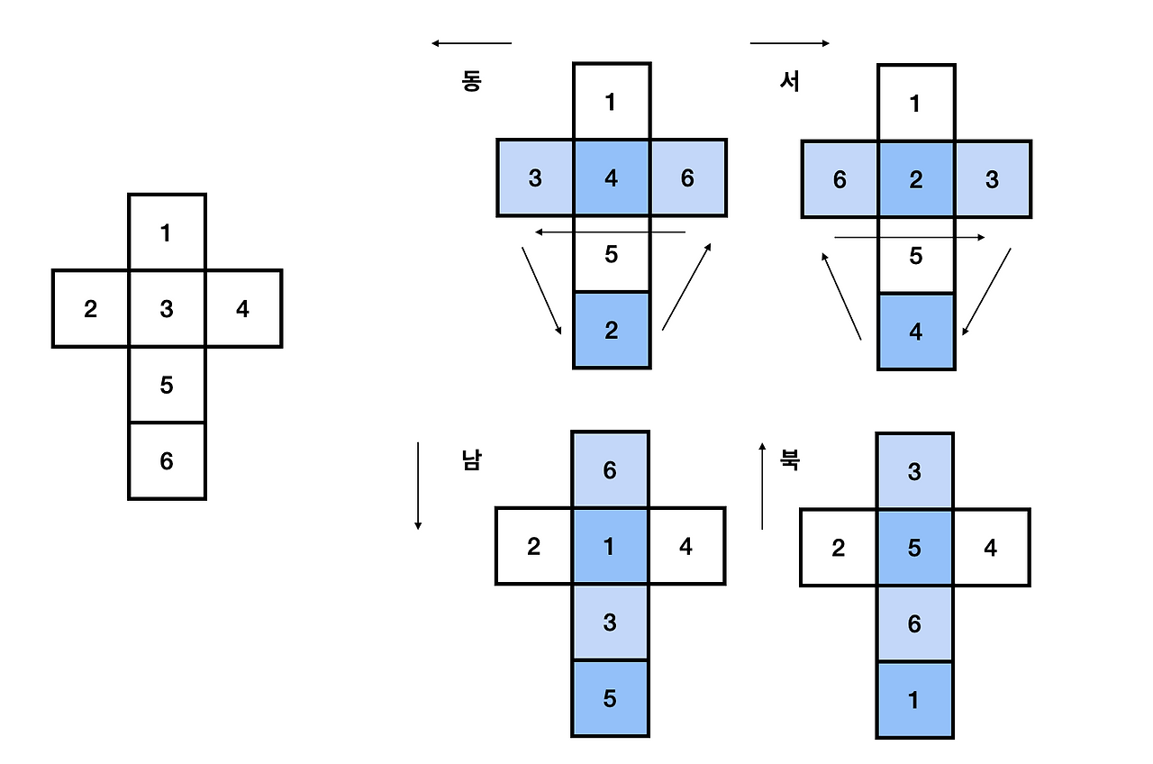 [BOJ] 백준 14499번 주사위 굴리기 (Java)