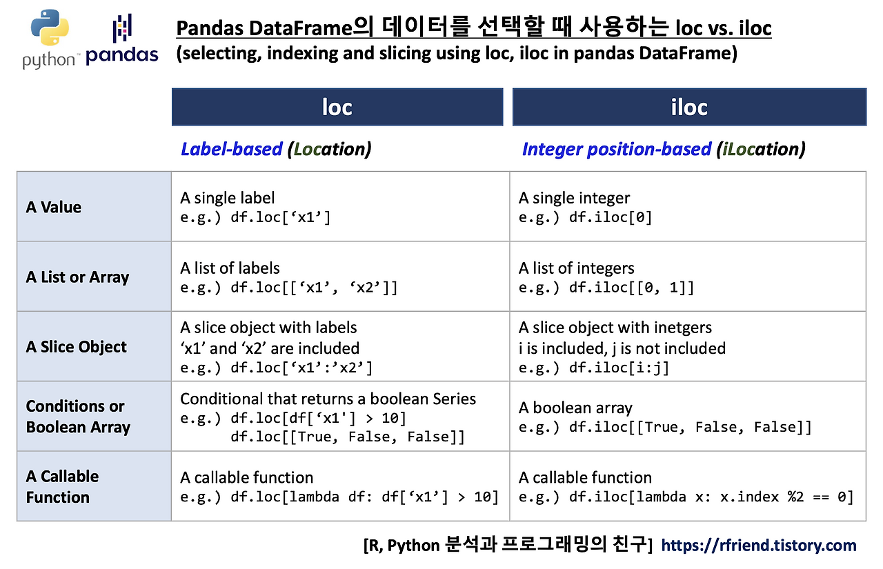 R, Python 분석과 프로그래밍의 친구 (by R Friend) :: [Python pandas] DataFrame에서 데이터를 선택할 때 사용하는 loc vs. iloc 비교