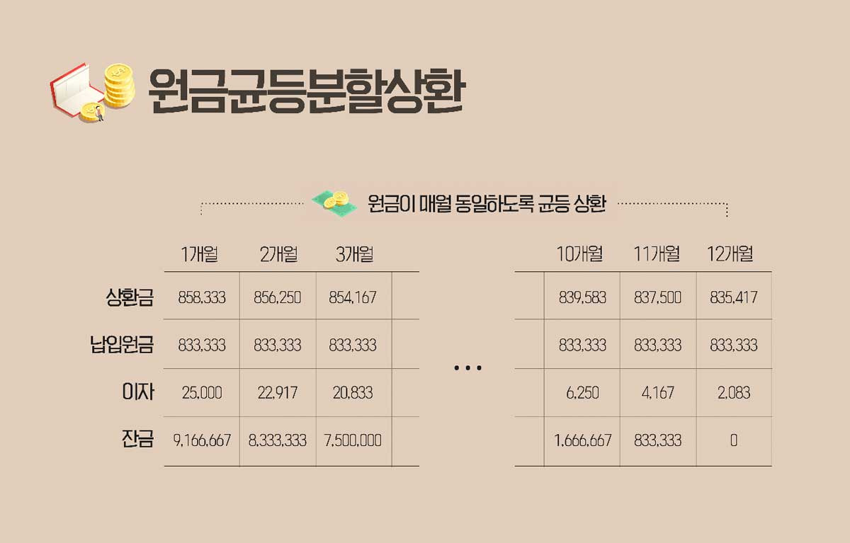 대출금 상환방식 원금균등분할 원리금균등분할 만기일시상환