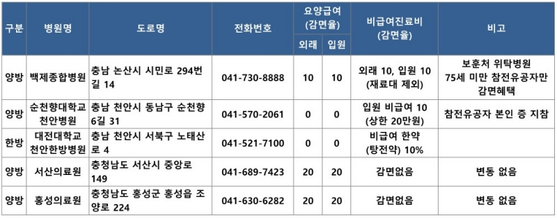참전유공자 진료비 할인 병원 대전 충남 충북 배우자 비급여 감면