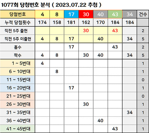 로또 1078회 당첨 예상 번호 3주 연속 미출현 일치 강세 1077회 로또 당첨번호 핵심 분석