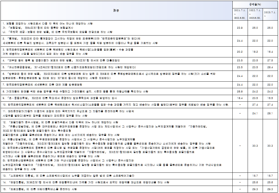 특수고용직 노무제공자 고용 산재 보험 신고 대상 신고 방법 신고서 제출 및 절차 보험료 계산 신고 기한