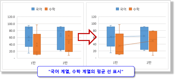 031 엑셀 기초 특강 차트 그리기 실습 상자 수염 차트박스 플롯 Box Plot 그리기