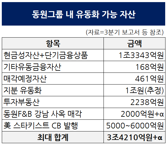 Hmm 눈독 동원그룹 백기사 카드 막판 뒤집기 나설까