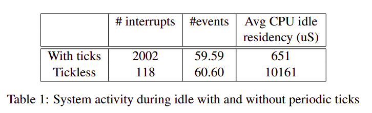 [리눅스 커널] Timer - Dynamic tick(tick sched) :: Ease is the greatest threat
