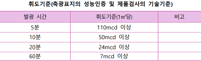 유도표지 설치기준 Nftc 303