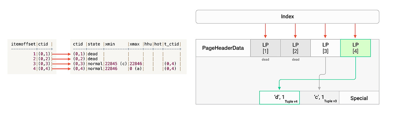 DB 인사이드 | PostgreSQL HOT - 2. Update 동작 과정
