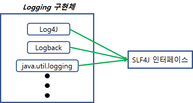 [Java] SLF4J 라이브러리 - 추상 Logging Framework
