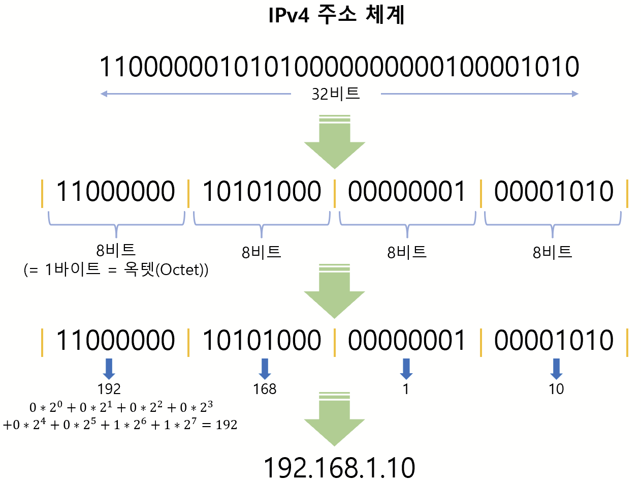 IP(Internet Protocol)와 IPv4, IPv6