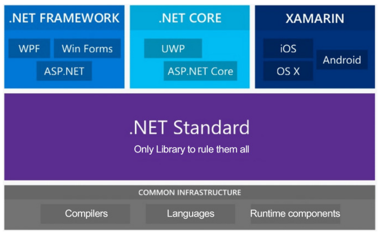 .NET Framework, .NET Core, .NET Standard 뭐가 다를까?